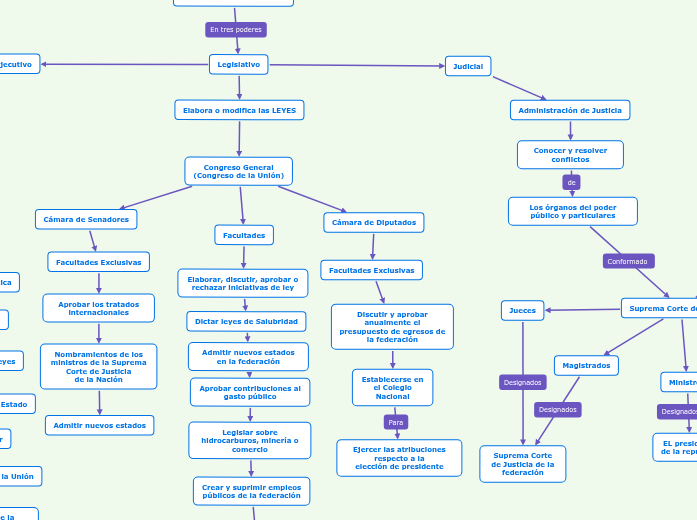 Organización Política de México - Mind Map
